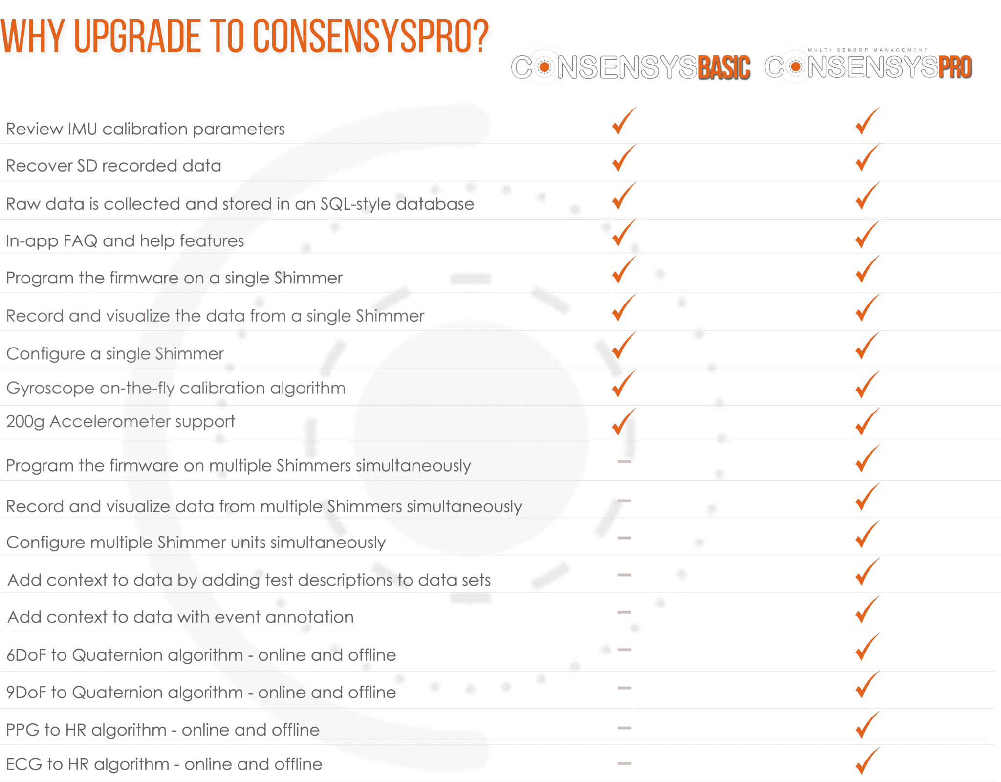 Consensys ECG Development Kits - Shimmer Wearable Sensor Technology